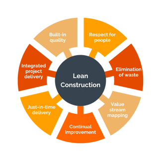 Lean construction principles in UK construction